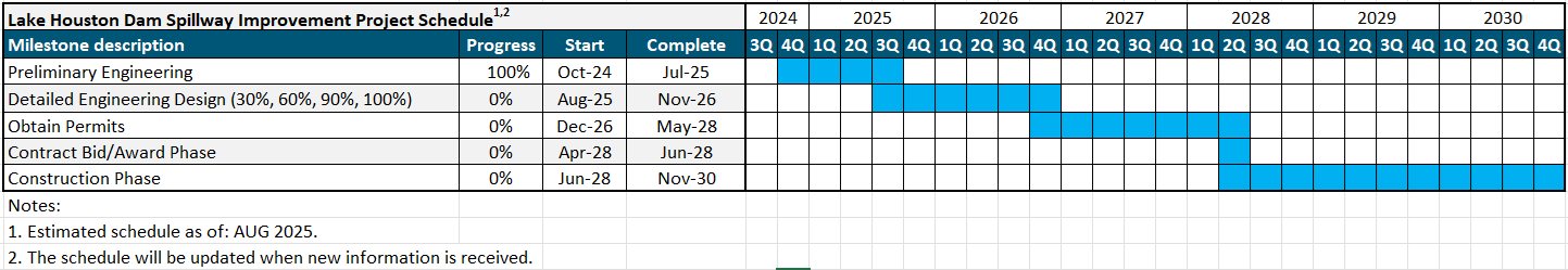 What is the timeline for the Lake Houston Dam Spillway Improvement ...